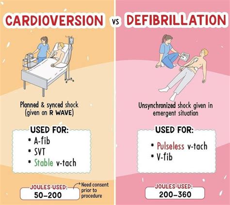 Cardioversion Vs Defibrillation MEDizzy