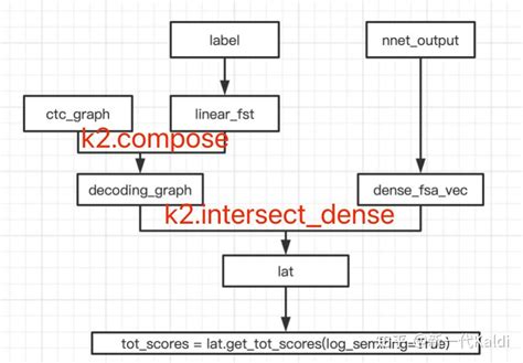k2 中 compose 和 intersect 的区别和联系 知乎