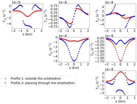 gravity gradient tensors of the octahedron model download scientific diagram