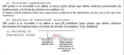 example of the three discourse analysis phases download scientific diagram