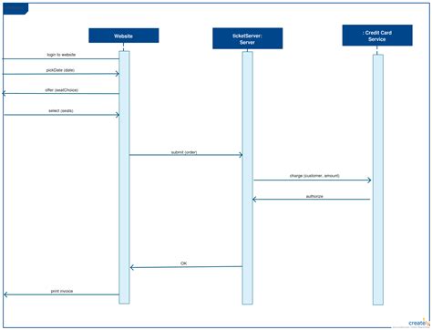 sequence diagram template for a bus reservation system click the image to get all the important