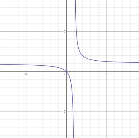 graph each rational function using transformations r x f quizlet