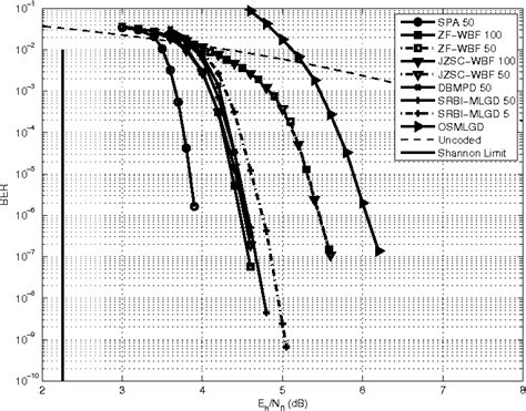figure 1 from an efficient and low complexity iterative reliability based majority logic