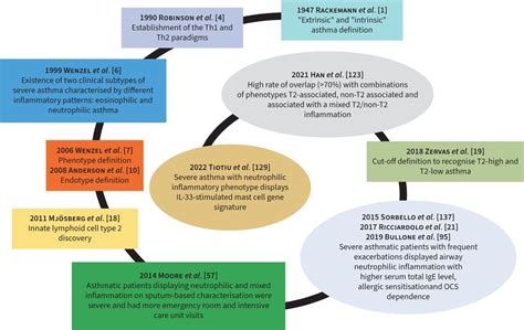Phenotype Overlap In The Natural History Of Asthma European