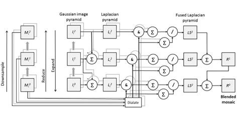 multi band blending flowchart download scientific diagram