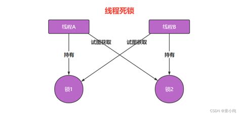 多线程与并发编程【线程对象锁、死锁及解决方案、线程并发协作、生产者与消费者模式】 四 全面详解（学习总结 从入门到深化） 多线程编程 消费者 生产者 csdn博客