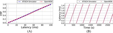 latency comparison between the 6tisch simulator and openwsn a download scientific diagram