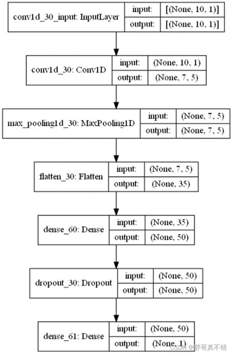 python实现ssa智能麻雀搜索算法优化卷积神经网络回归模型 cnn回归算法 项目实战 麻雀算法优化cnn用python表示 csdn博客