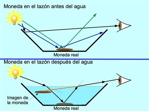 Experimentos De Refraccion Y Reflexion De La Luz Par Nbkomputer