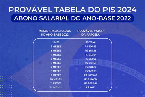 Pagamento do abono do PIS PASEP 2024 deve começar em fevereiro de 2024