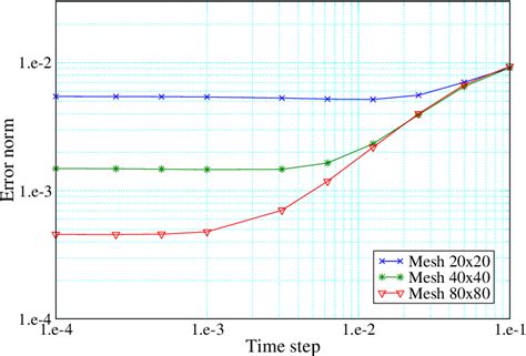 figure 2 from an entropy preserving finite element finite volume pressure correction scheme for