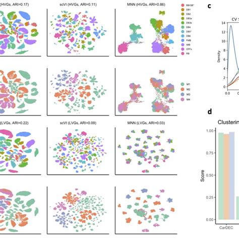 pdf a joint deep learning model for simultaneous batch effect correction denoising and