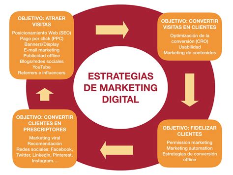 Qué es el marketing digital o marketing online y sus estrategias