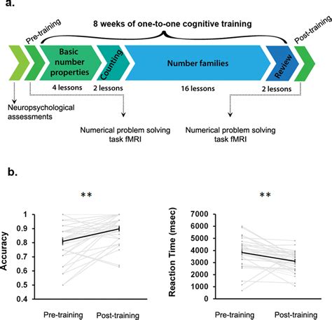 cognitive training improves performance on numerical problem solving a download scientific