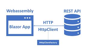 What Is The Difference Between Blazor Server And Blazor Web Assembly