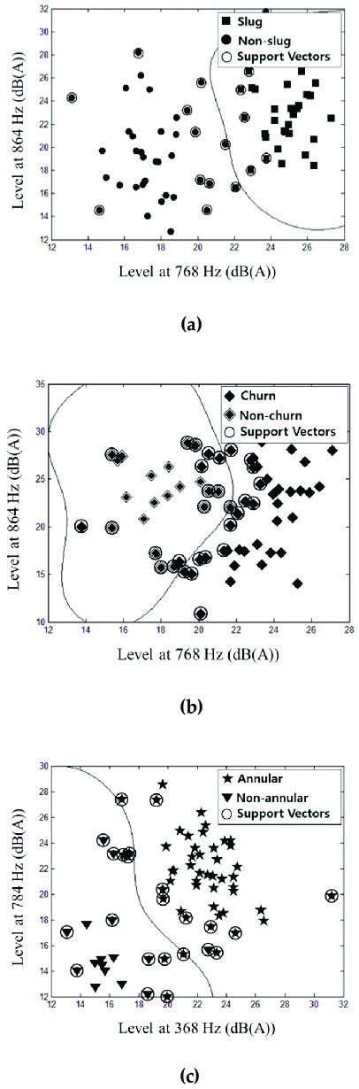 kernel svm classification for modified noises 2 d plot a slug download scientific diagram