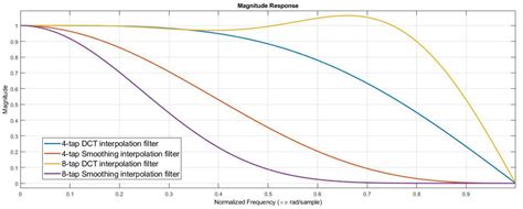 applied sciences free full text frequency based adaptive interpolation filter in intra