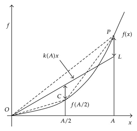 the geometric characterizing of the nonlinear restoring force download scientific diagram