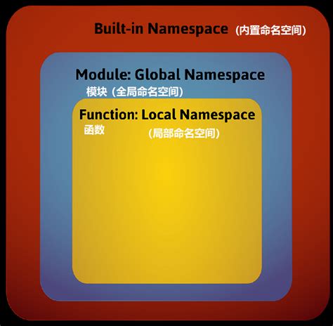 python 命名空间和范围 作用域）