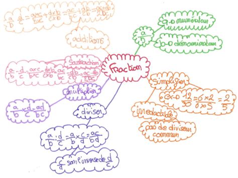 Décrypter 35 imagen carte mentale maths fr thptnganamst edu vn