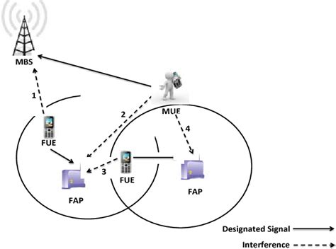 figure 1 from interference mitigation in femtocell network using q learning semantic scholar