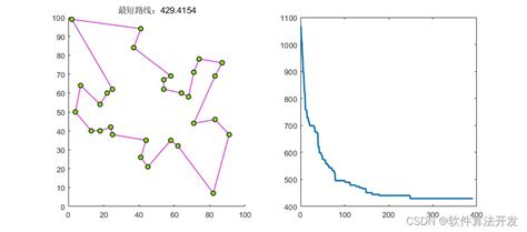 基于遗传优化算法的tsp问题求解matlab仿真 遗传算法求tsp问题matlab csdn博客
