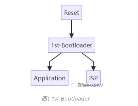 mm32 2nd bootloader技术白皮书（4）——设计实现简单的2nd bootloader 极术社区 连接开发者与智能计算生态