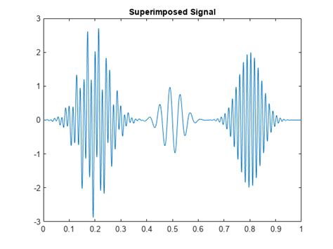 cwt based time frequency analysis matlab and simulink example mathworks india