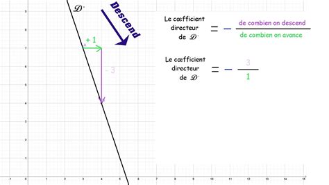 Mise à jour 73 imagen formule pour calculer le coefficient directeur