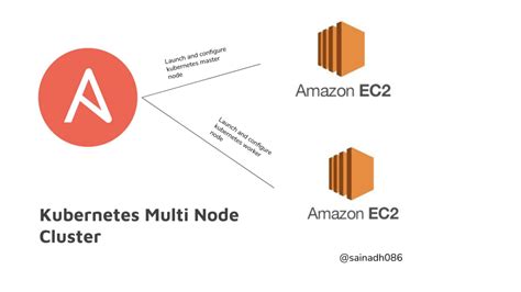 kubernetes multi node cluster setup on aws cloud by sonam kumari singh medium