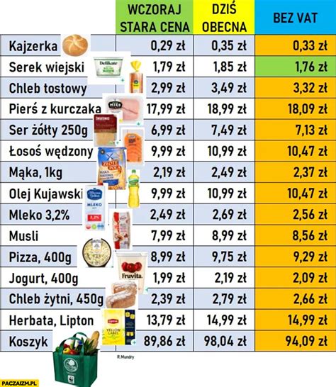 Ceny produktów spożywczych przed i po obniżce VAT infografika tabelka