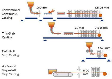 continuous casting practices for steel encyclopedia mdpi