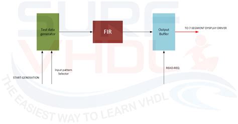 How To Realize A FIR Test Bench In FPGA Surf VHDL