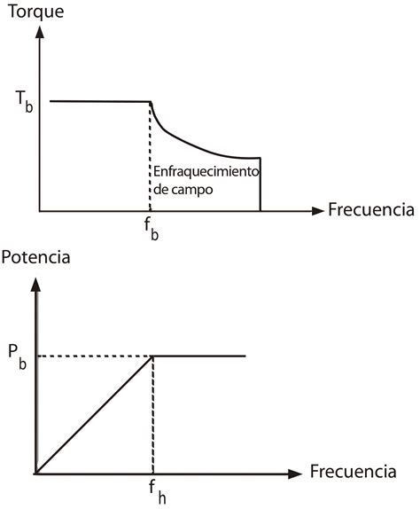 Motor de inducción asincrónico en frecuencia alta e industrial Editores