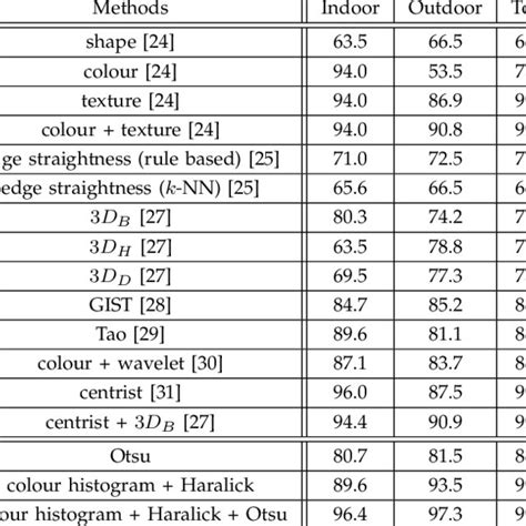 indoor outdoor classification accuracy download table