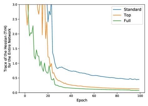 trace of the hessian trh of the entire network y axis over training download scientific