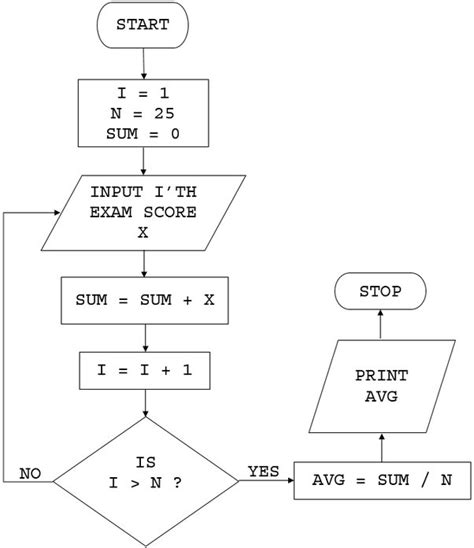 flow charts 5th grade math
