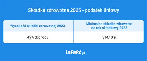 Skladka Zdrowotna Minimalna 2023 Image To U