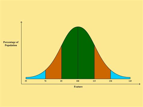 Excel Bell Curve Template Mandegar With Regard To Powerpoint Bell Curve