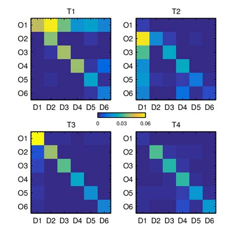 spatial interaction origin×destination for different temporal patterns download scientific