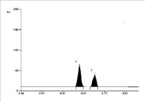 figure 1 from development and validation of a hptlc method for the simultaneous estimation of