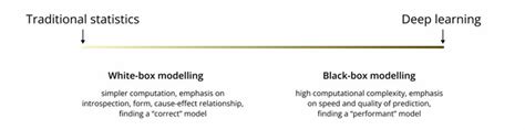 interpretability left vs performance right spectrum in data science download scientific