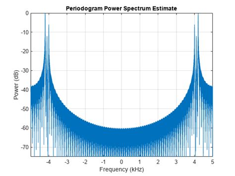 single sideband modulation via the hilbert transform matlab and simulink example