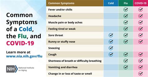 Flu Symptoms Nhs
