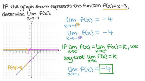 lesson limits from tables and graphs nagwa