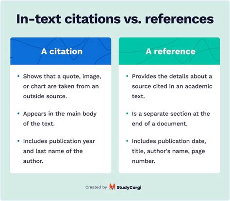 Difference Between Citation And Reference Nursing 1