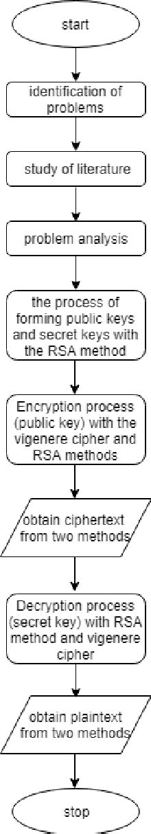 figure 1 from design of hybrid cryptography with vigenere cipher and rsa algorithm on iot data