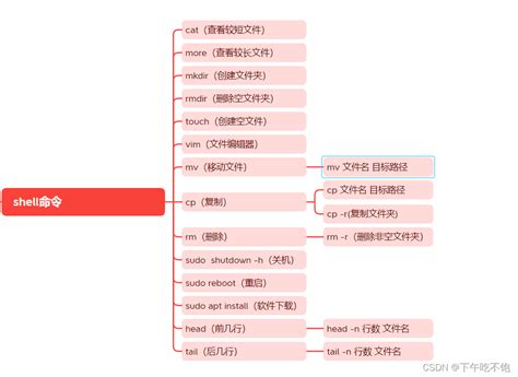 常用shell指令 csdn博客