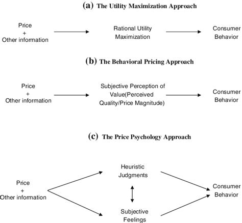 A The Utility Maximization Approach B The Behavioral Pricing Approach