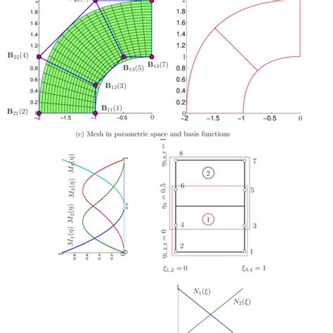 pdf isogeometric analysis an overview and computer implementation aspects